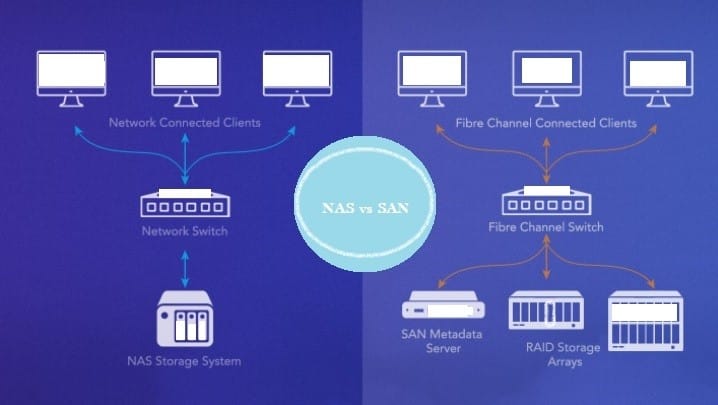 NAS vs SAN - Different between NAS and SAN | SAN vs NAS